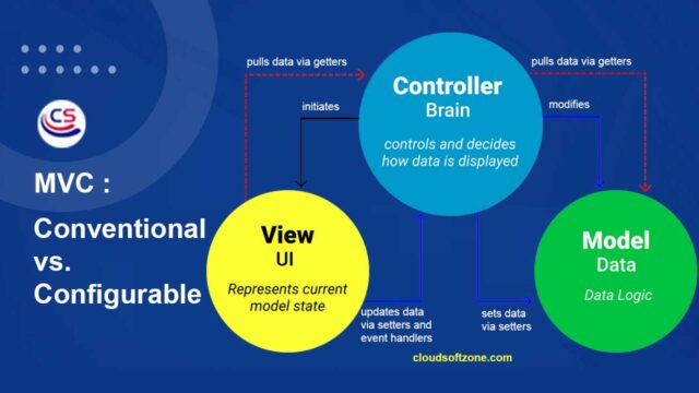 MVC Design Patterns: Conventional vs. Configurable - Cloudsoft Zone
